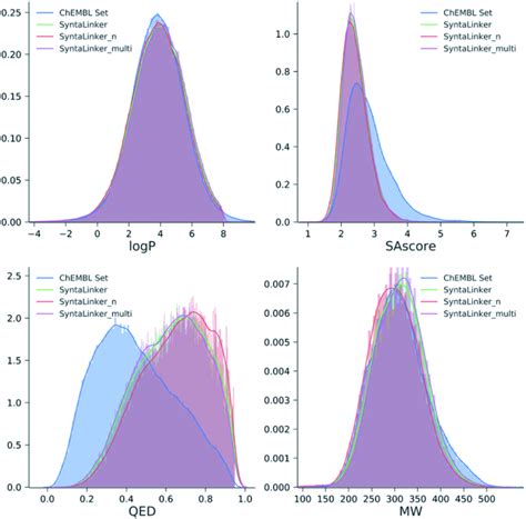 Distribution Of Chemical Properties For Chembl Molecules And The