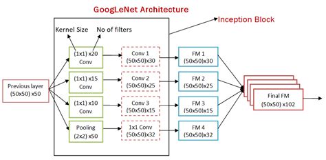 Face Recognition Using Cnn Architecture In Python By Knowledge