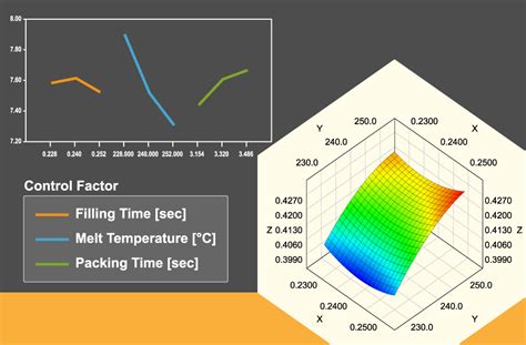 시뮬레이션 분석과 실험 설계 Doe 의 결합 신속하게 찾아내는 최적의 솔루션 Blog Moldex3d Plastic Injection Molding