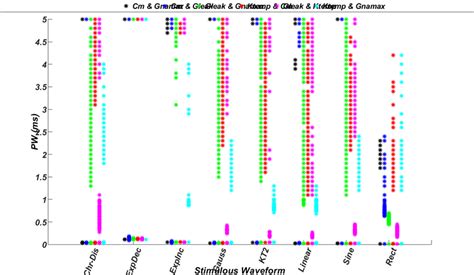 Pulse Widths That Maximize The Si For Different Parameter Combinations
