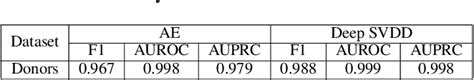 Table 9 From On Root Cause Localization And Anomaly Mitigation Through