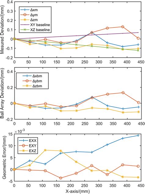 Correction Of The Measured Results Download Scientific Diagram