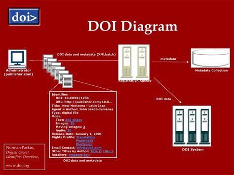 digital object identifiers affecting how libraries connect to online…