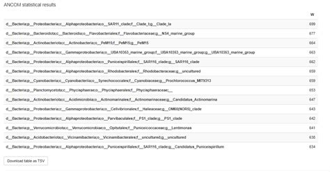 ancom results asv with w values of 0 identified as differentially