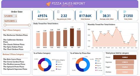 Data Analyst Portfolio Project Power Bi Sql Pizza Sales Fathima Ishara