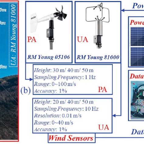 Meteorological Mast And Instrument Monitoring Equipment Download