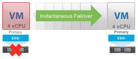 Fault Tolerance Esxi At Conrad Williams Blog