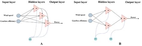 Ann Architectures For Power Predictions A 2 Inputs 1 Output Fcn