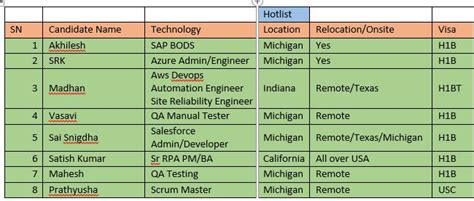 Arun Kumar Vislavath On Linkedin C2c Azurecloudengineer Salesforce
