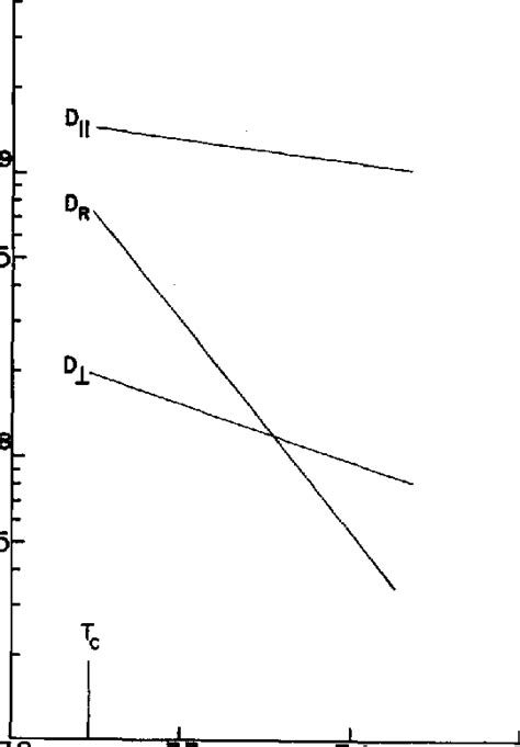 Plots Of Rotational Diffusion Constants D U D 1 And Dr Vs The Download Scientific Diagram