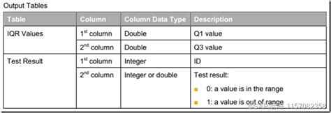 Pal规范 Sap Hana Pal 数据处理四分位间距检测inter Quartile Range Test编程规范iqrtest