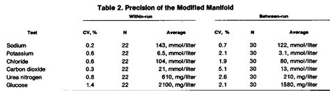 Figure 3 From Reduction Of Sample Size On The Technicon Sma 660