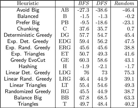 Table 1 From Streaming Graph Partitioning For Large Distributed Graphs