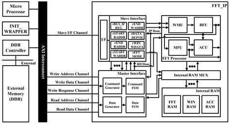 Sensors Free Full Text Fpga Implementation Of An Efficient Fft Processor For Fmcw Radar
