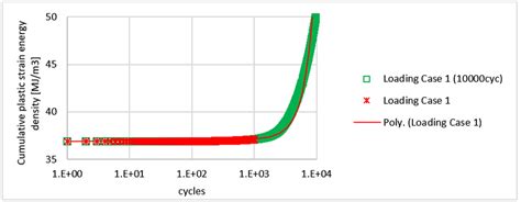Polynomial Fit To The Maximum Plastic Energy Dissipation At Slightly Download Scientific