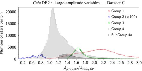 histogram of a proxy bp a proxy rp for the four groups in dataset c