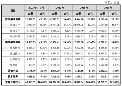 成都华微科创板上市，股价涨超35，聚焦特种集成电路产品公司领域招股书