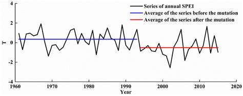 Cross Wavelet Coherence Spectra Between Spei And Large Scale Climatic Download Scientific