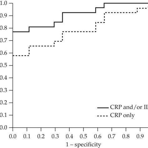 Figure Receiver Operating Characteristic Curves For Various Cutoff