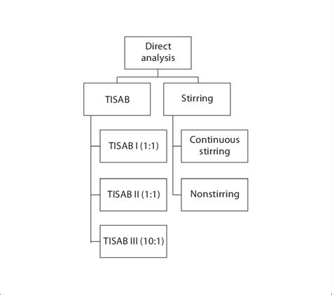 Comparative Tests Performed For Direct Methods Fig 2 Comparative Download Scientific Diagram