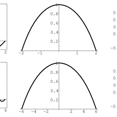 The Left Plots Show The Sinc Interpolation Function Note The Slow