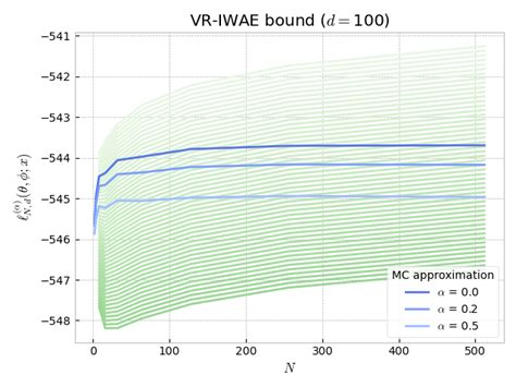 Plotted In Blue Is The Monte Carlo Estimate Of The Vr Iwae Bound