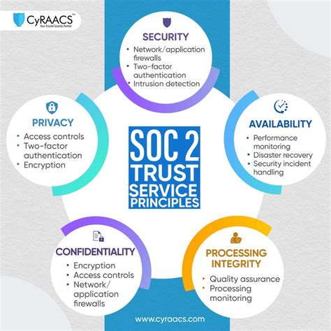 Cyraacs™ On Linkedin Cyraacs Compliance Soc2