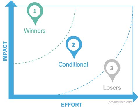 Top Prioritization Frameworks Productfolio