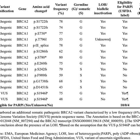 Prevalence Of Germline And Somatic Brca1 2 Mutations In Ovarian Cancer