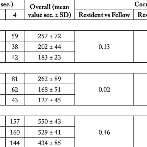 Comparison Of The Different Outcomes Of The Simulator Modules According Download Scientific