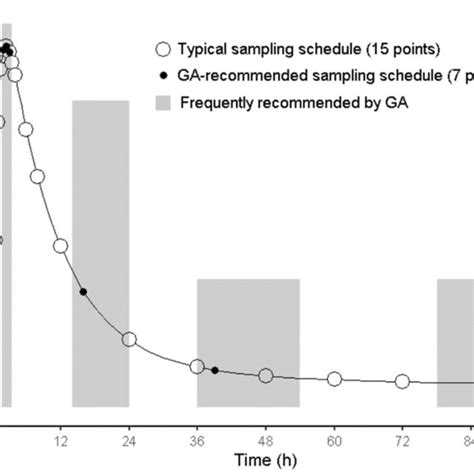 Typical And Recommended Sampling Schedules Ga Genetic Algorithm