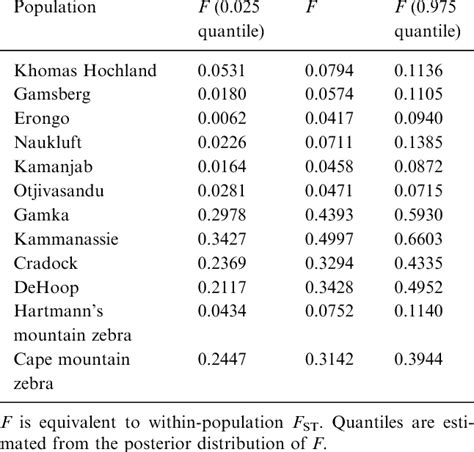 Bayesian Inference Of Structuring Within Mountain Zebra Populations