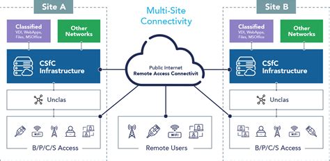Virtual Secure Remote Ndi Network Designs