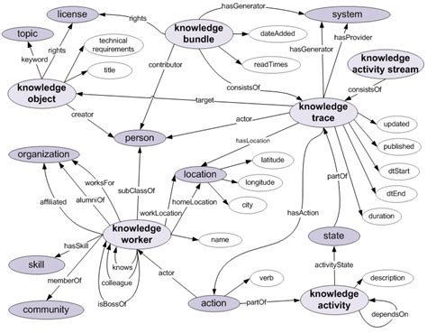 Ontology For Capturing Context In Ssw The Introduced Ontology With Its