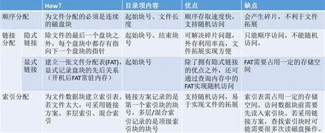 操作系统(三)文件管理、io管理 Alice的小破站 操作系统(三)文件管理、io管理 Alice的小破站