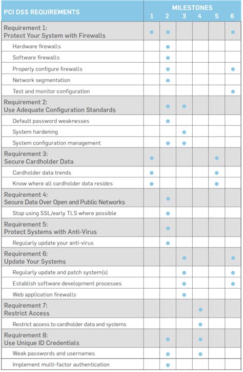 Securitymetrics Guide To Pci Dss Compliance Pertaining To Pci Dss Gap Analysis Report Template