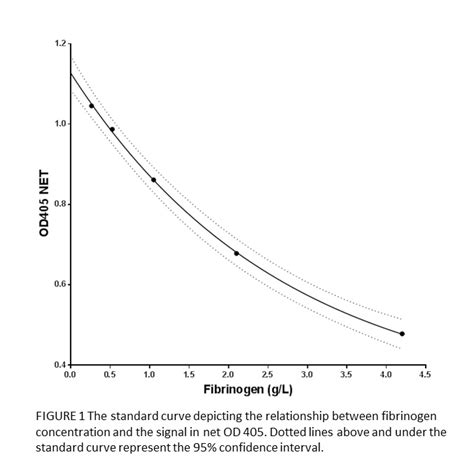 A New And Rapid Assay For Intact Fibrinogen Adaptable To Existing