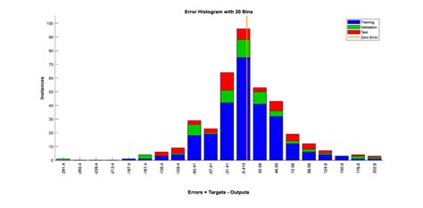 Error Histogram Of The Narnn Model Matlab Output Download Scientific Diagram