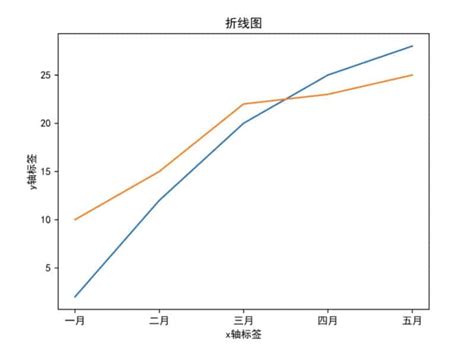 Python绘制折线图 腾讯云开发者社区 腾讯云
