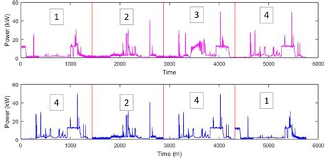 Process Of Block Bootstrap Simulation Of A New Home Power Usage Download Scientific Diagram