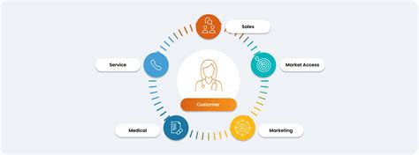 Vault Crm Suite 생명과학을 위한 차세대 Crm Veeva Systems Korea Site