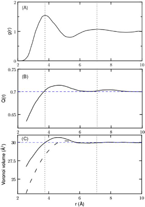 Methane Water Structure A Radial Distribution Function Between Water