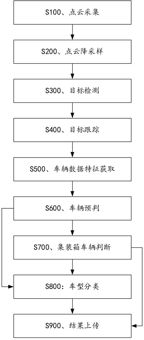 一种基于多线激光雷达的交通信息采集方法设备及介质 专利查询 企查查