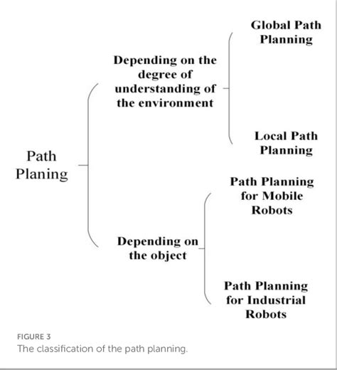 Figure 3 From A Survey Of Path Planning Of Industrial Robots Based On Rapidly Exploring Random