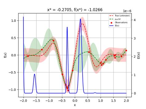Exploration Vs Exploitation — Scikit Optimize 0 10 2 Documentation