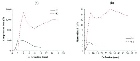 A Compression Load Deformation And B Flexural Load Deflection