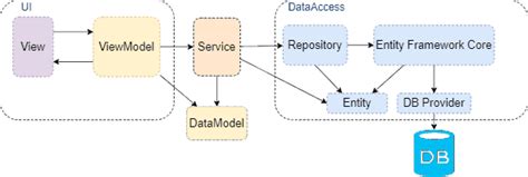 使用 prism、entityframework core 实现 wpf mvvm 开发 来唧唧歪歪 多读书多