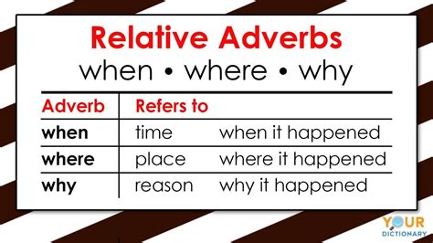 Adverbs Anchor Chart