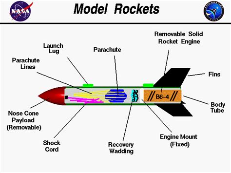 Rocket Engine Types And Classification