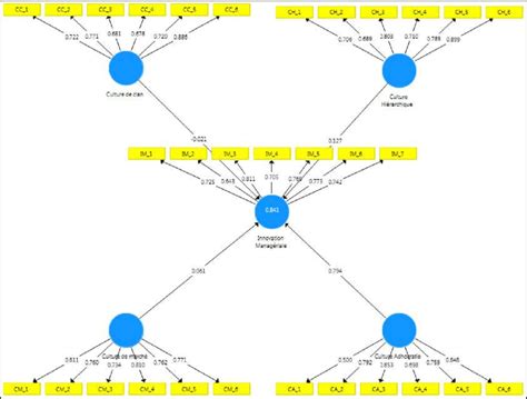 estimation du modèle sem par l algorithme du pls smartpls v 3